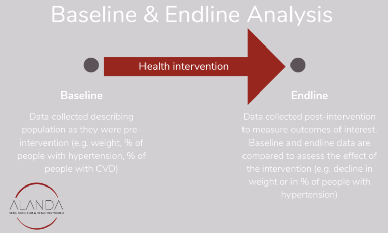 Importance of Baseline & End-line Analysis - Alanda Health